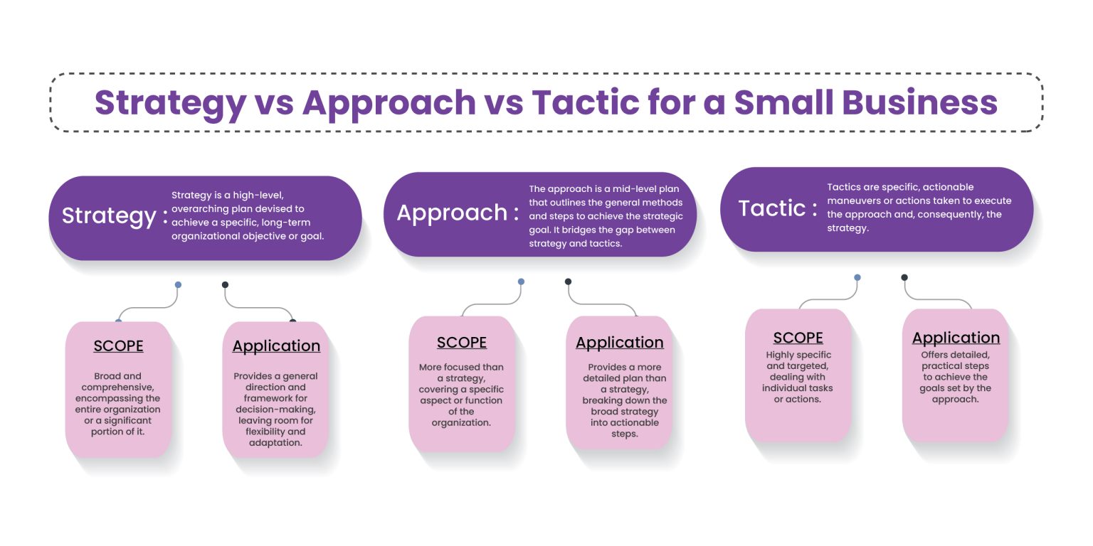 Tactical vs Strategic Planning in a Small Business - Design Shifu